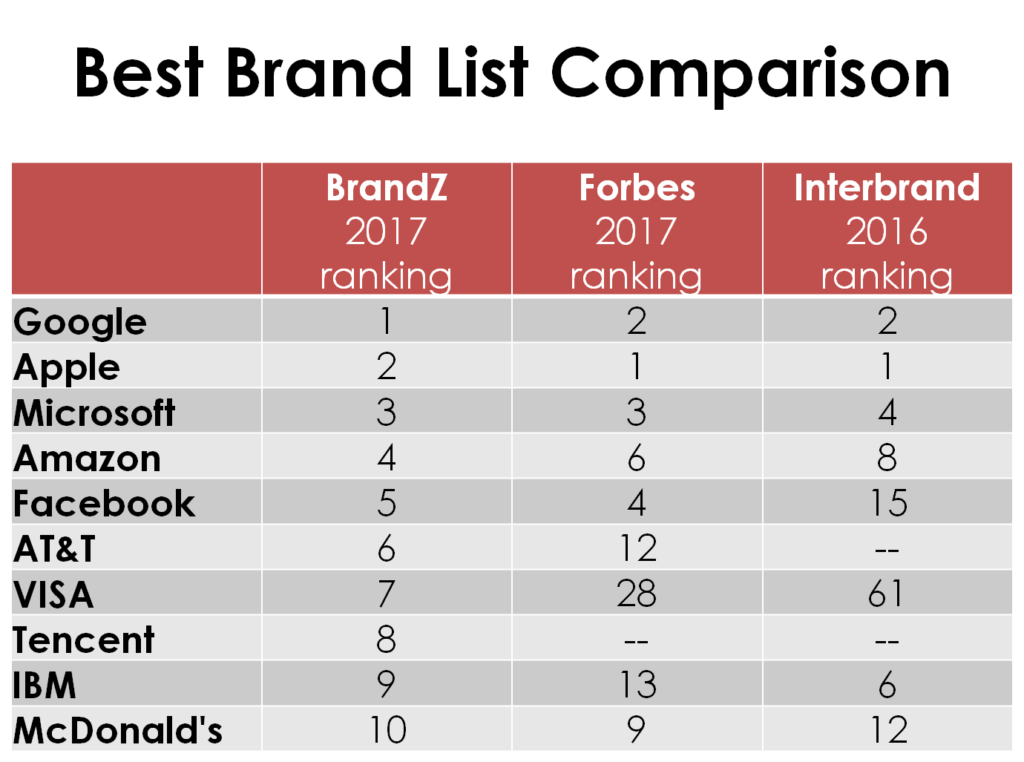 Which Best Brand List Is Right? - Denise Lee Yohn