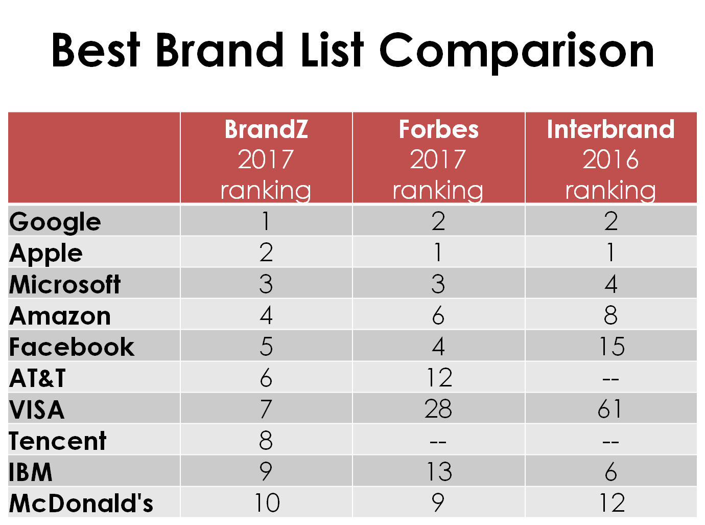 Which Best Brand List Is Right? - Denise Lee Yohn
