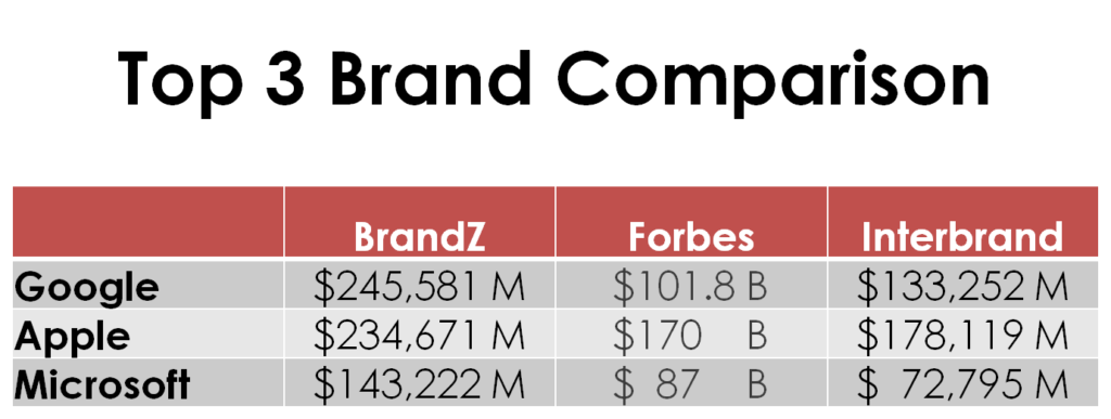 Which Best Brand List Is Right? - Denise Lee Yohn